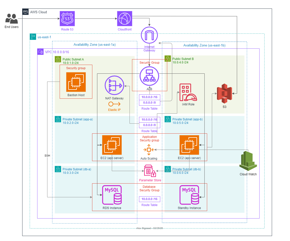 Understanding CIDR Blocks in AWS Cloud Networking | by Alex Bigzaad | Medium