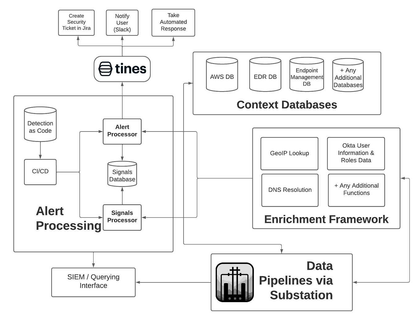 Demystifying the Process: Threat Detection Engineering Interviews | by ...