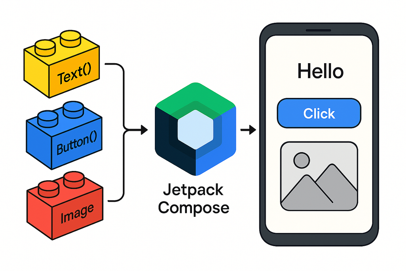 Say Goodbye to .setText() — Let Jetpack Compose Handle UI with State! | by Vrushali | Jul, 2025 ...