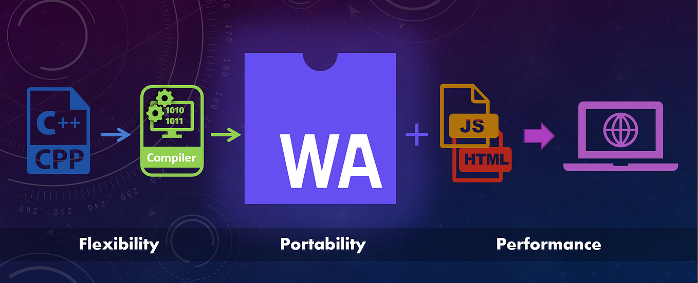 Assembling React application with Web Assembly | by Shrideep Ghag ...
