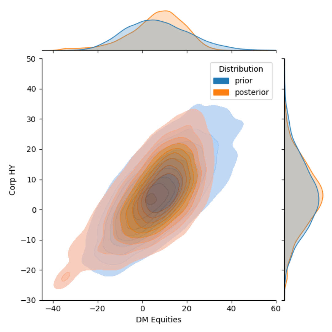 Entropy Pooling and CVaR Optimization in Python | Medium
