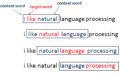 Word Embedding in NLP. Word embeddings effectively represent… | by ...