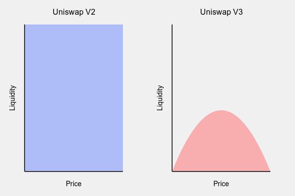 Uniswap Evolution: A Brief Comparison of V2 and V3 (Part 1) | by Jaysojitra | Sep, 2024 | Medium