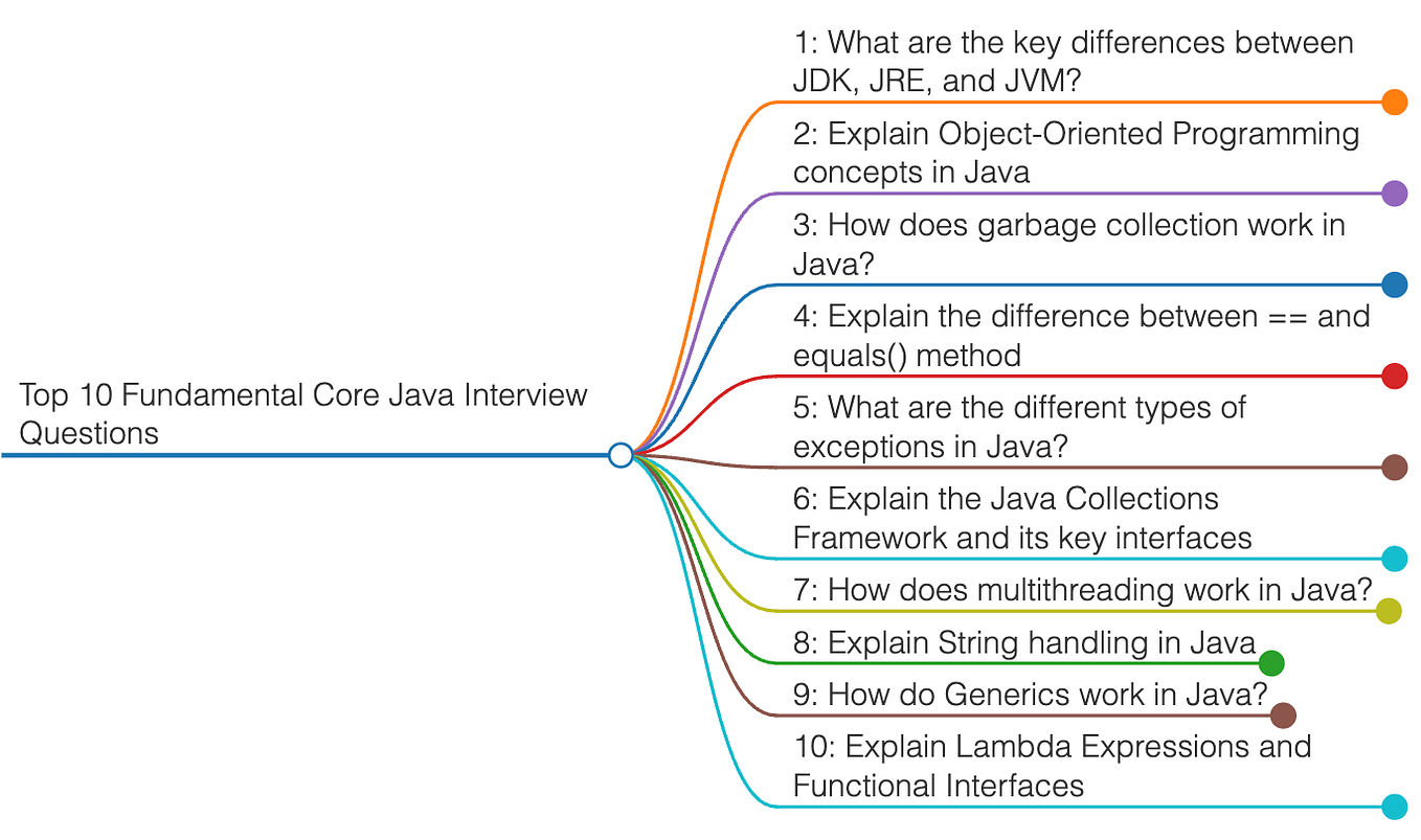 Quick Guide to All Design Patterns in Java — For Serious Java Interview Prep..!!🎯🚀 | by Shubham ...