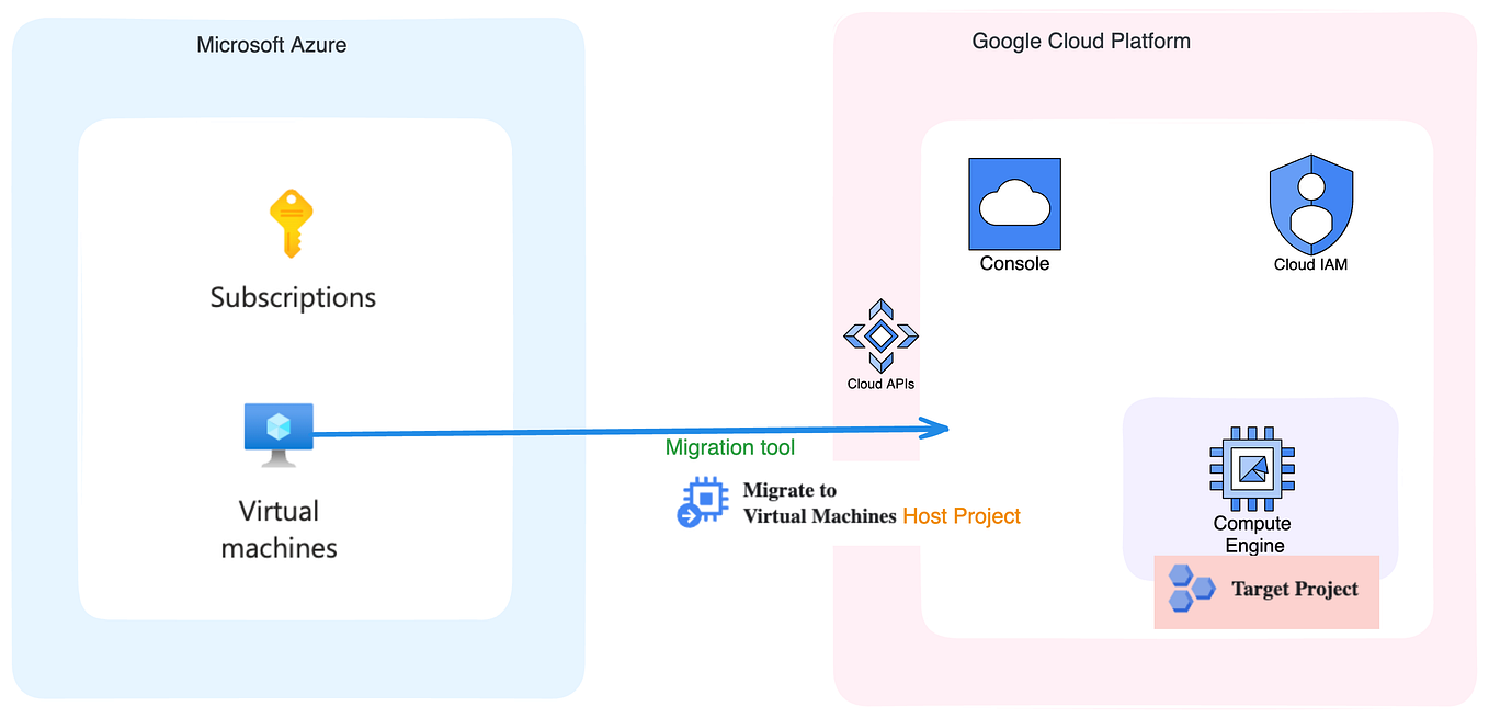 Onboard large data science teams to GCP from on-prem cloud | by SADA ...