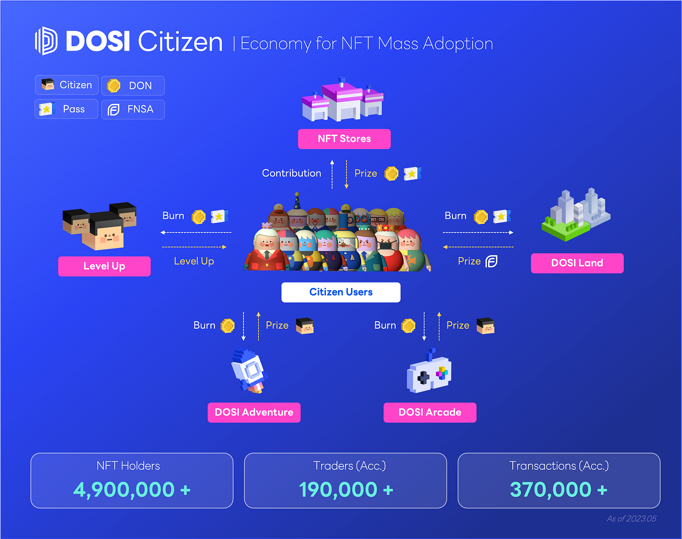 Weekly Citizen Ranking Announcement — 26th May. 2023 - DOSI - Medium