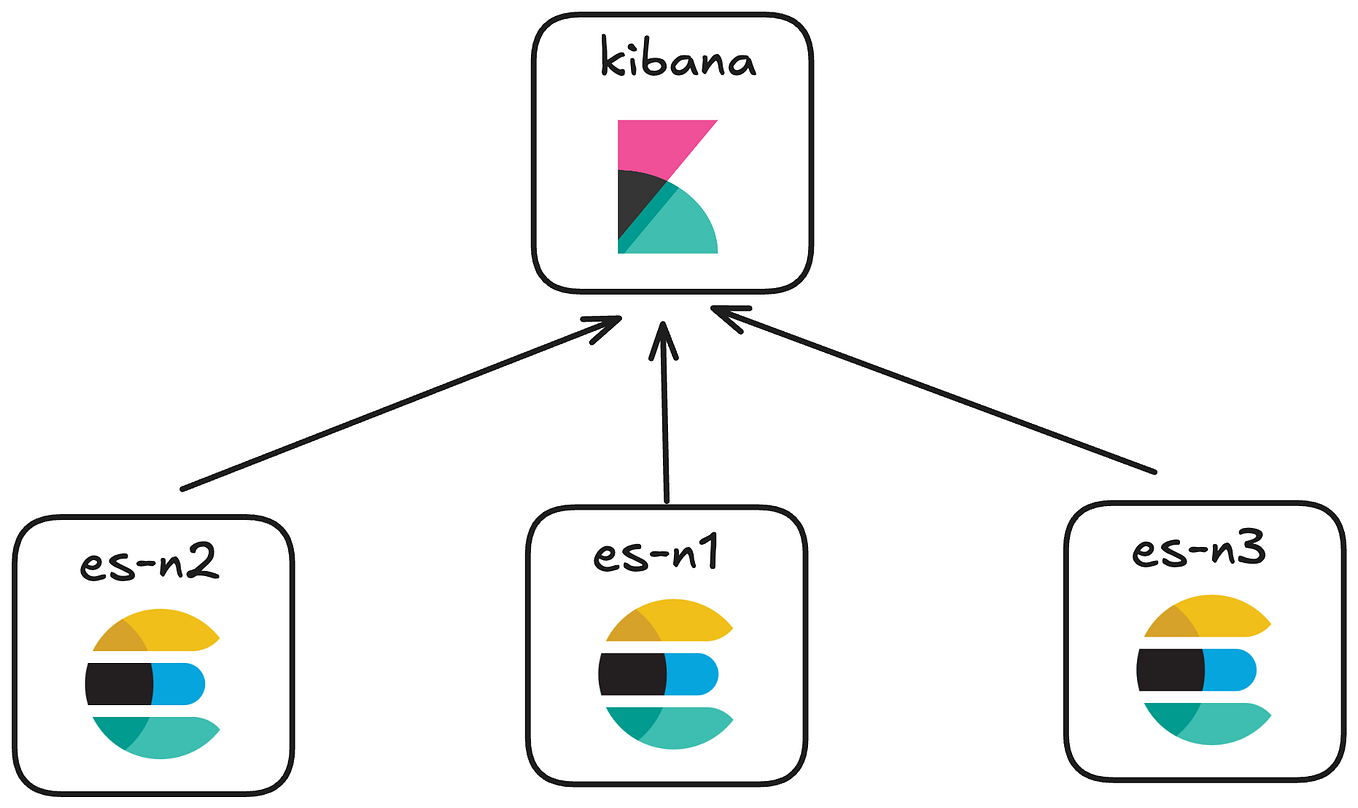 5 Different ways to synchronize data from MongoDB to ElasticSearch | by Apurva Gupta | Code Like ...