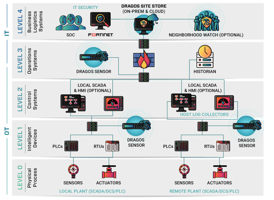 Cybersecurity for Operational Technology and Industrial Control Systems ...
