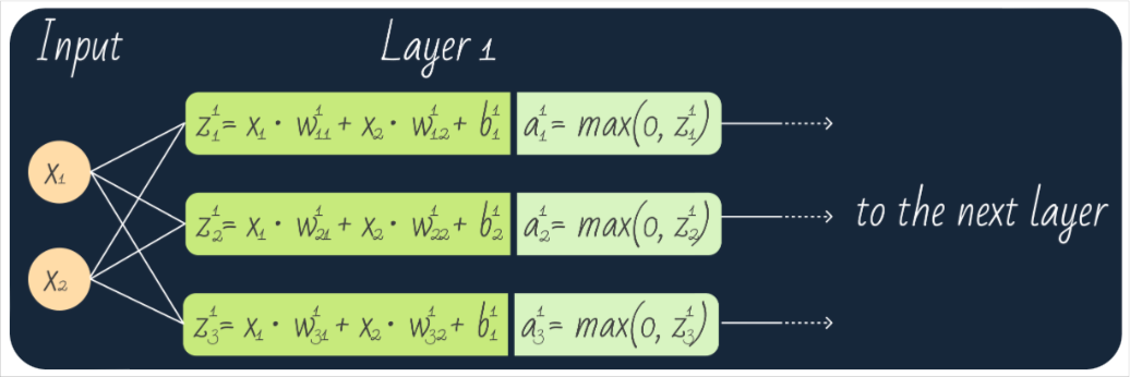 Neural network from scratch — Part 2 | by S. Do. | Medium