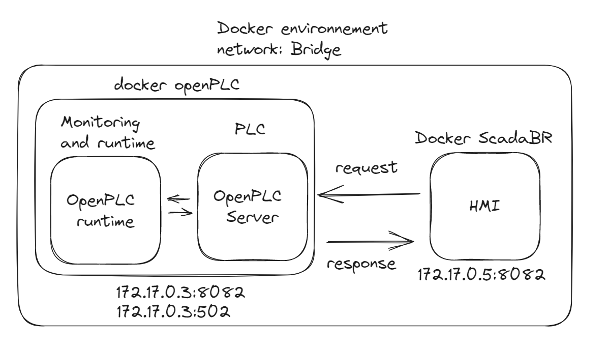 Simple use of the python SNAP7 lib: (now with real honeypot) | by biero ...
