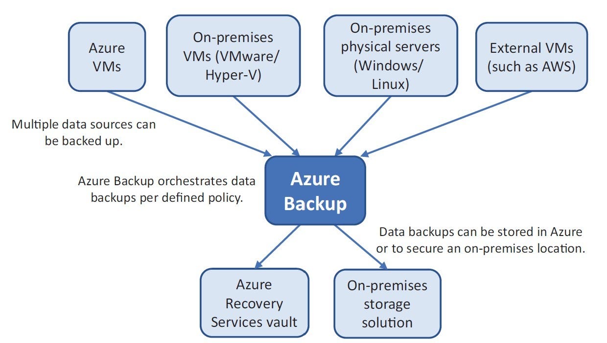 Difference between Azure Backup & Azure Site Recovery. | by M A Nakib ...