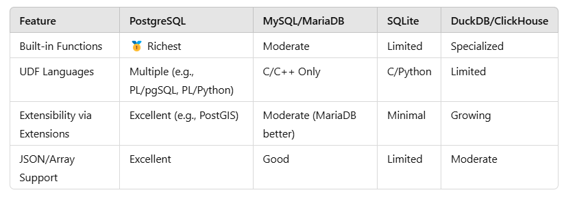 PostgreSQL UDF by Python. Here’s a step-by-step guide to creating… | by JY Wang | Jan, 2025 | Medium