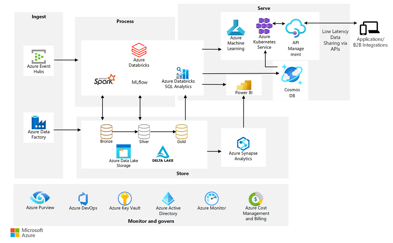 Real-Time Data Serving with Microsoft Fabric & APIs | by Vidya ... Real-Time Data Serving with Microsoft Fabric & APIs | by Vidya ...