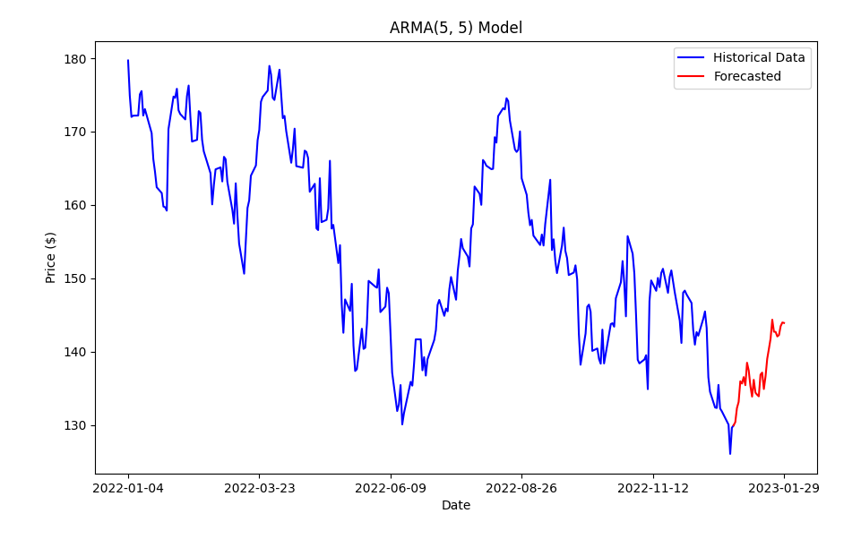 Forecasting Time Series Data Stock Price Analysis By Prathamesh