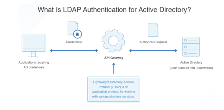 Authentication and Authorization Standards | by MissInfoSec360 | Medium
