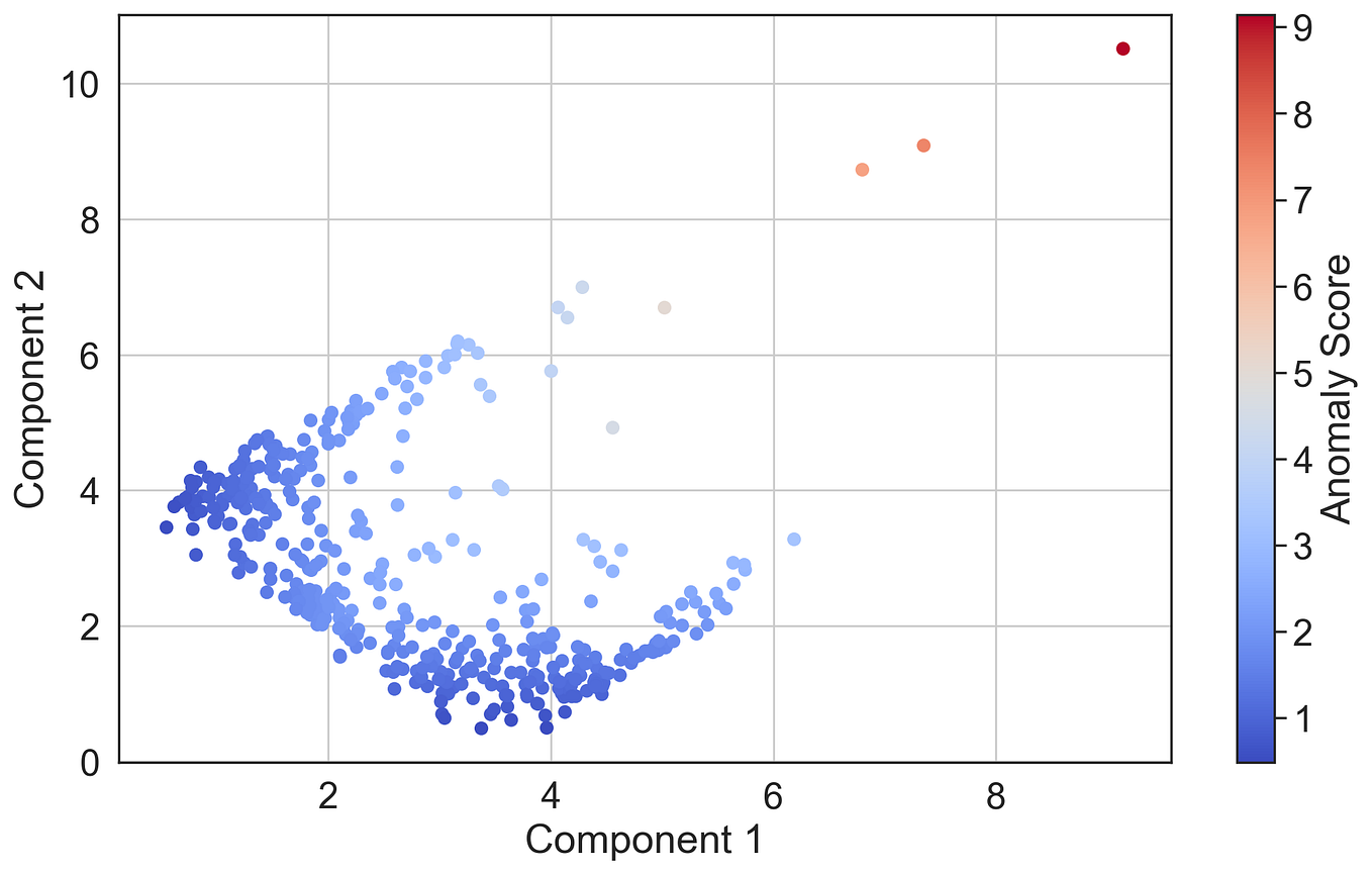 Anomaly Detection in Python — Part 1; Basics, Code and Standard Algorithms | by Nitish Kumar ...