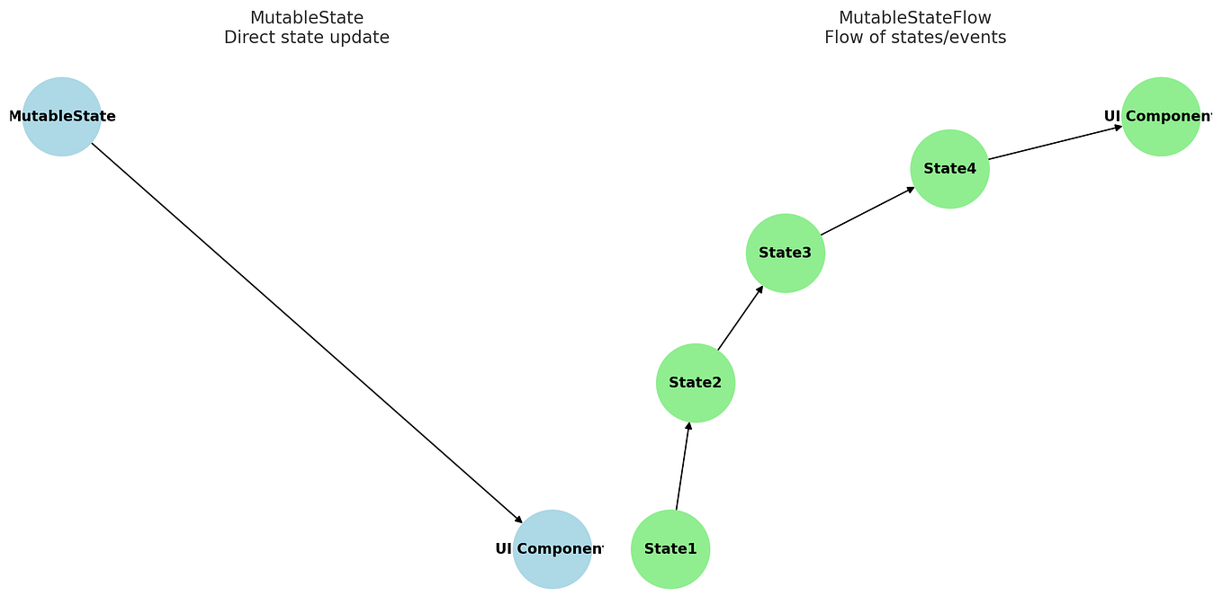 Substituting LiveData: StateFlow or SharedFlow? | ProAndroidDev