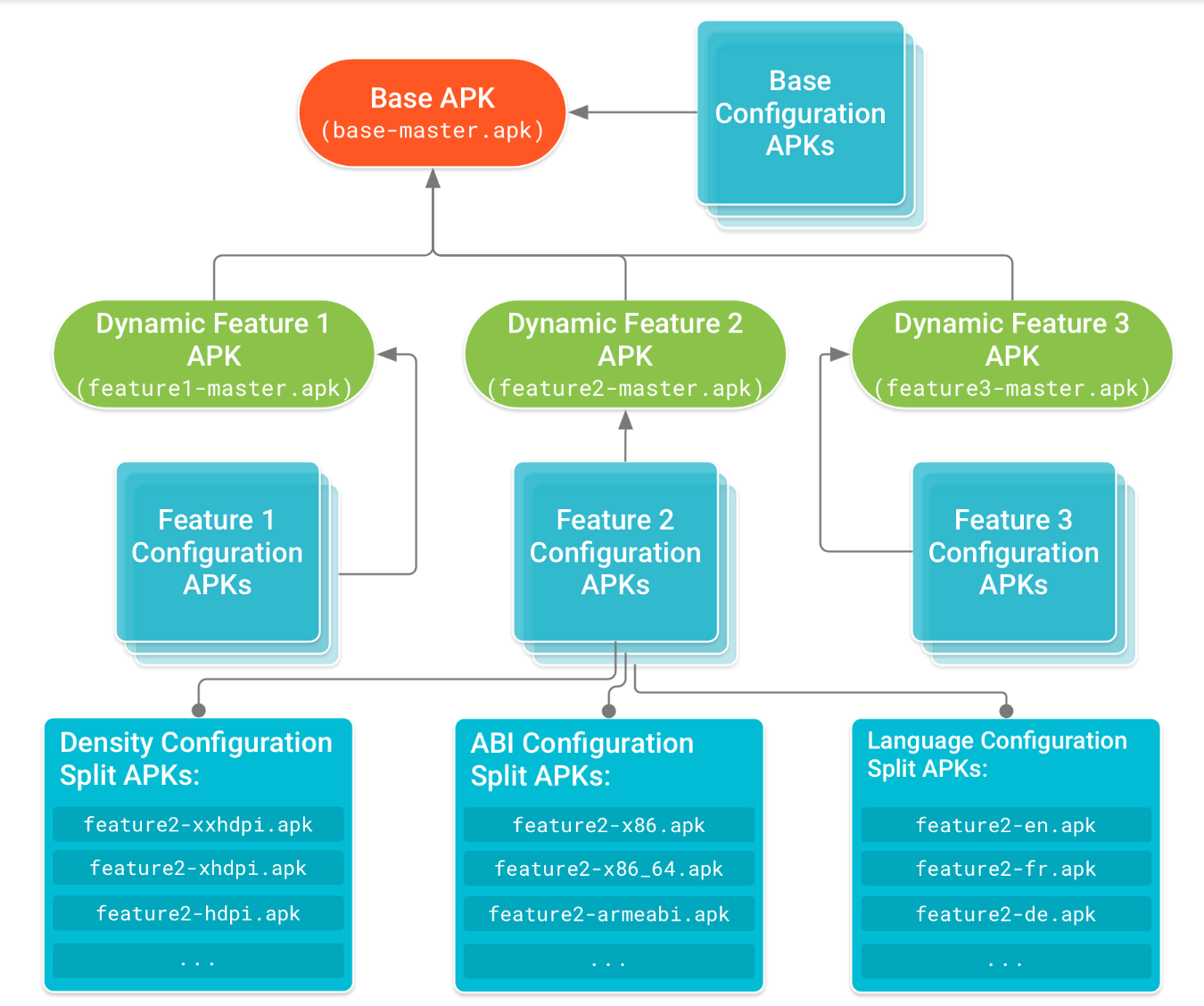 Android App Bundle : Modular and Dynamic App Delivery : Part-1 | by Saurabh Patel | ProAndroidDev