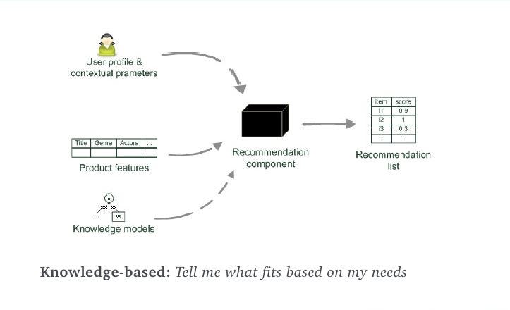 ITEM-ITEM Collaborative filtering Recommender System in Python | by ...