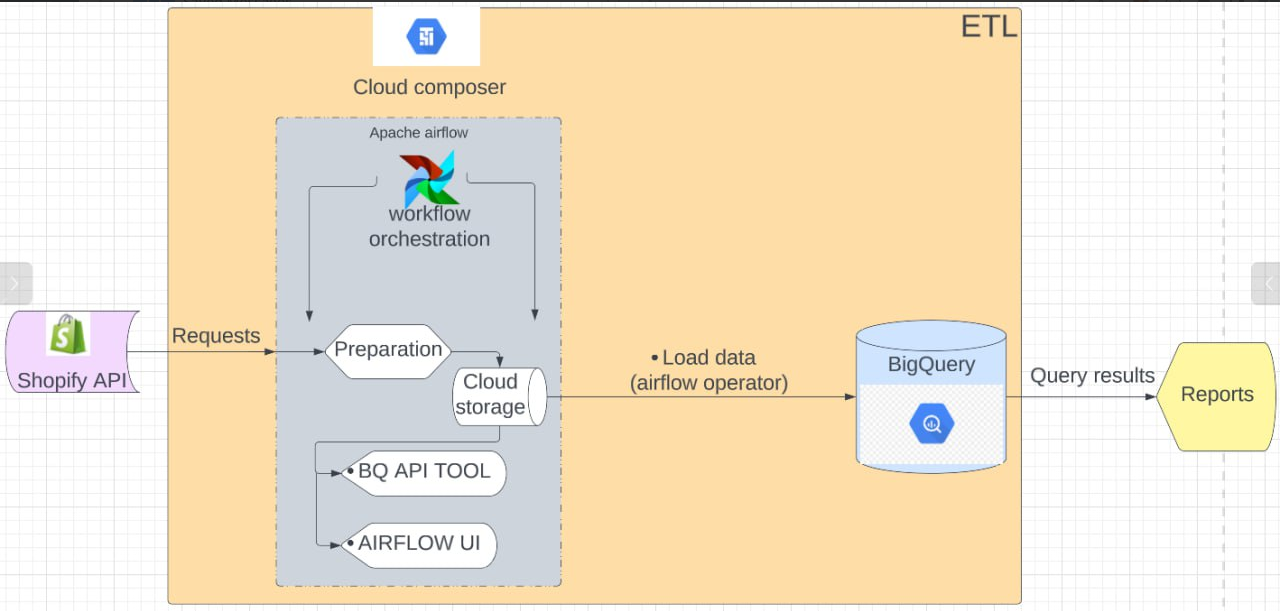Scalable data warehouse. Using Airflow, PostgreSQL, dbt, and… | by Amanuel Zewdu | Medium