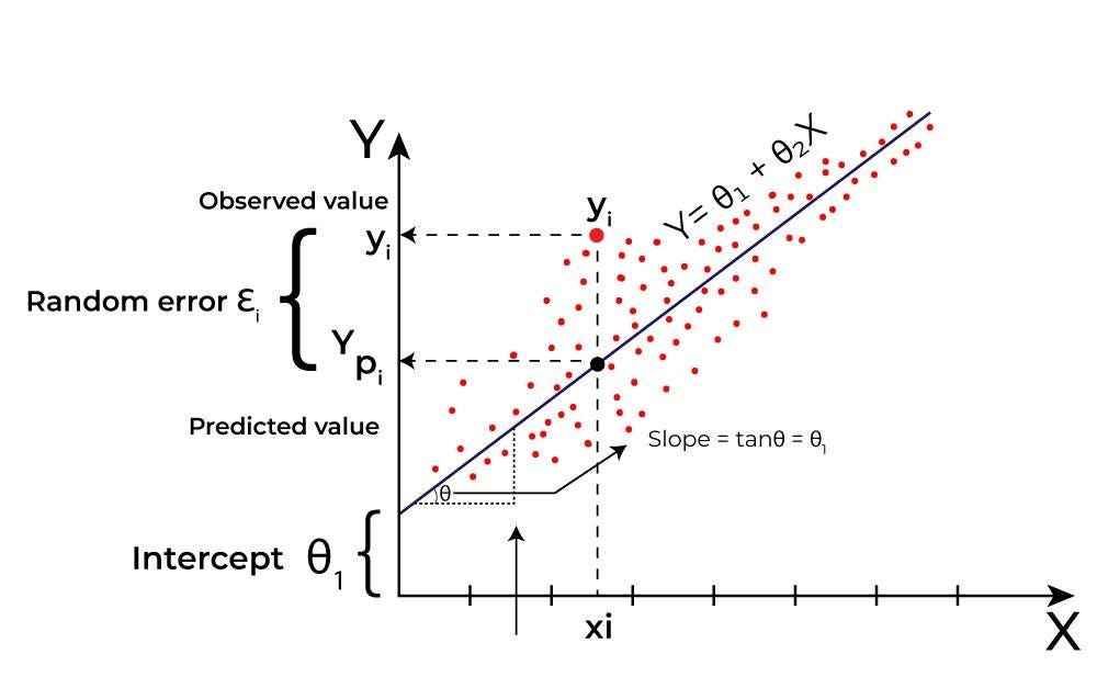 Understanding Frailty and Error Terms in Regression Analysis | by Dr Shikhar Tyagi | Medium