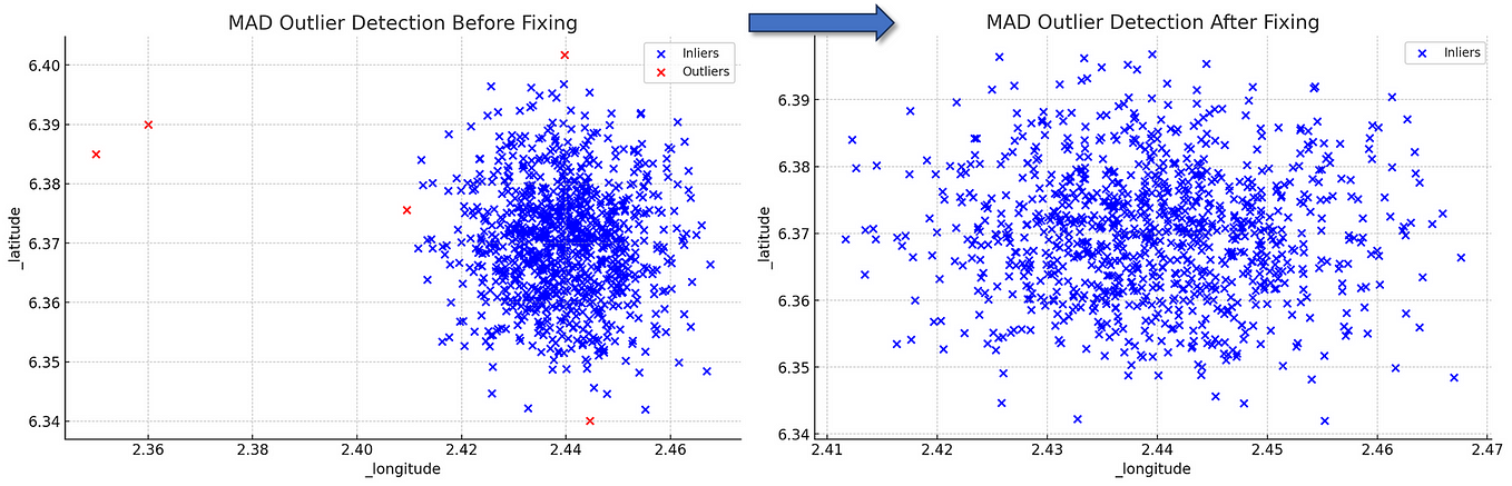 How to Identify and Treat Outliers Using Python | by Marta Castrillo ... How to Identify and Treat Outliers Using Python | by Marta Castrillo ...