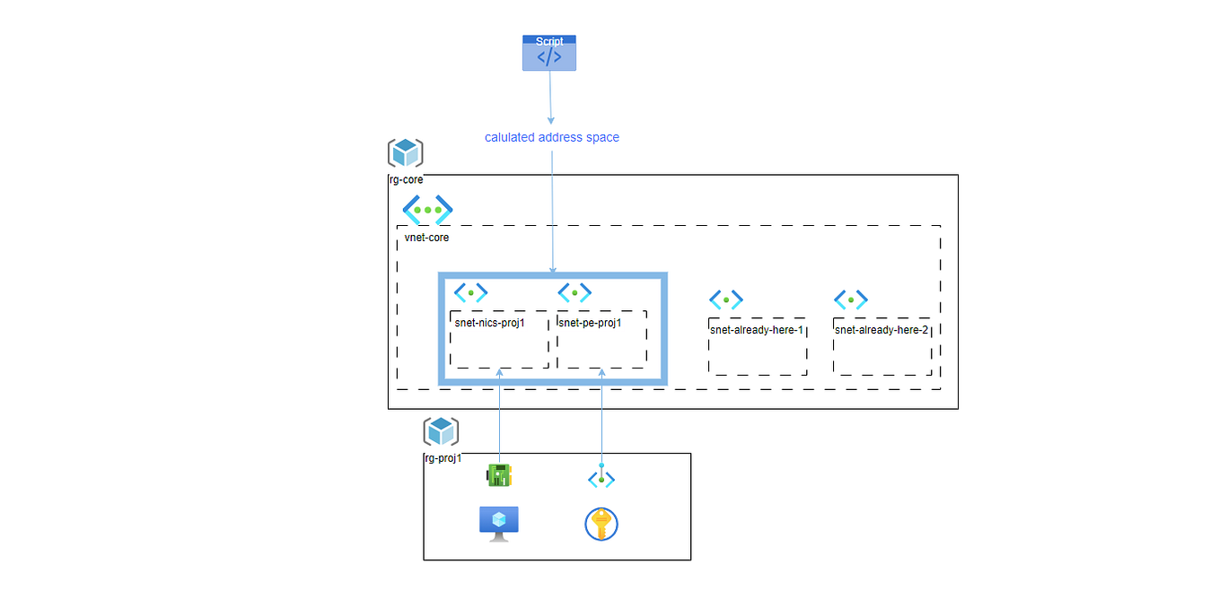 Hub and Spoke Architecture on Azure | by Shruti Pal | Medium