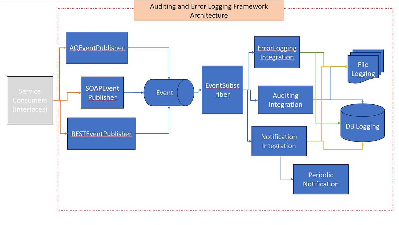 Inside Oracle Integration Cloud Oic By Prathamesh Baji Medium