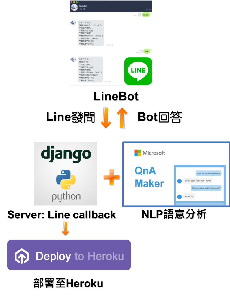 手把手教你搭建聊天機器人(LineBot+Python+QnAMaker+Heroku)-02建造LineBot Backend Server 並部署至Heroku | by 圓圓小熊 ...
