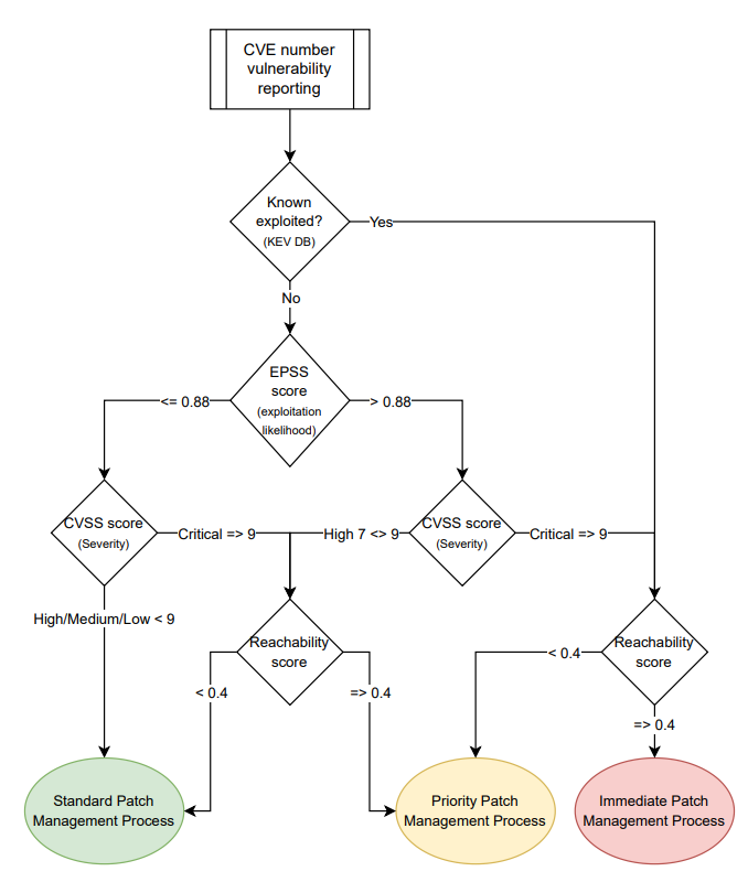 Data-driven Vulnerability Management: Graph Theory based Reachability Analysis (1/2) | by Albert ...