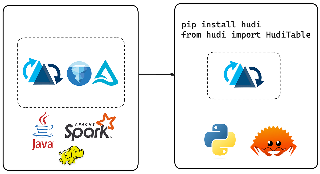 A Beginner’s Guide to Apache Hudi with PySpark — Part 1 of 2 | by Sagar Lakshmipathy | Medium