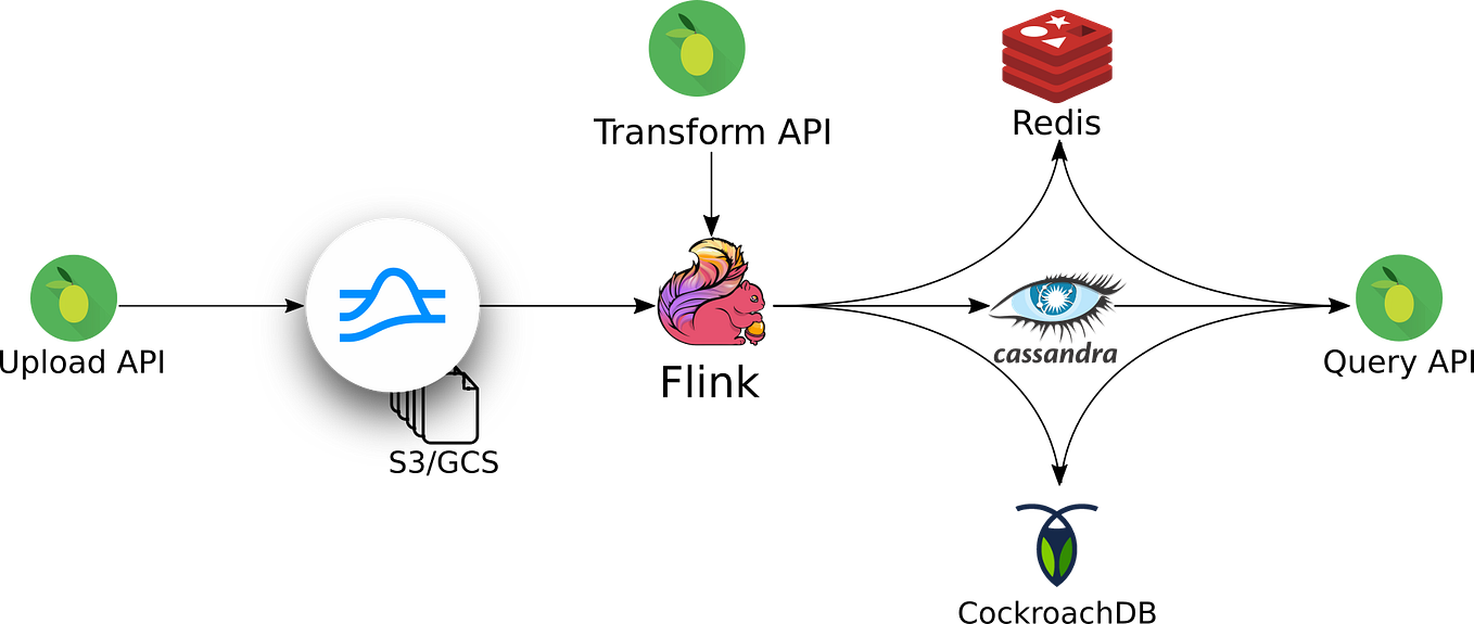 Why Microservices Suck for Machine Learning… and how a Feature Store ...