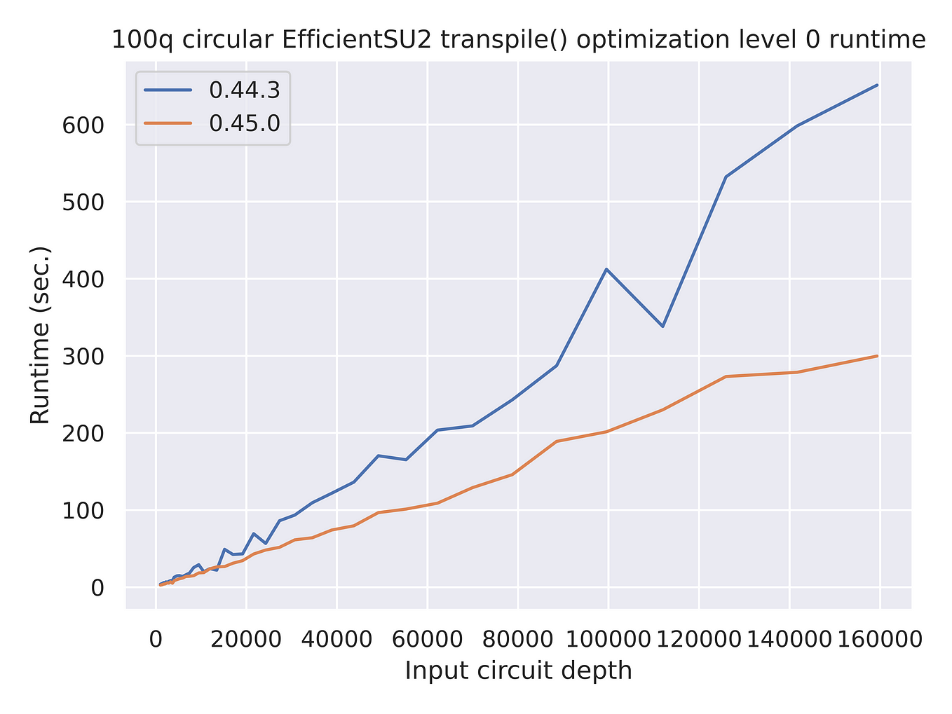 Amplitude Encoding in Quantum Computation with Qiskit | by Saiyam ...