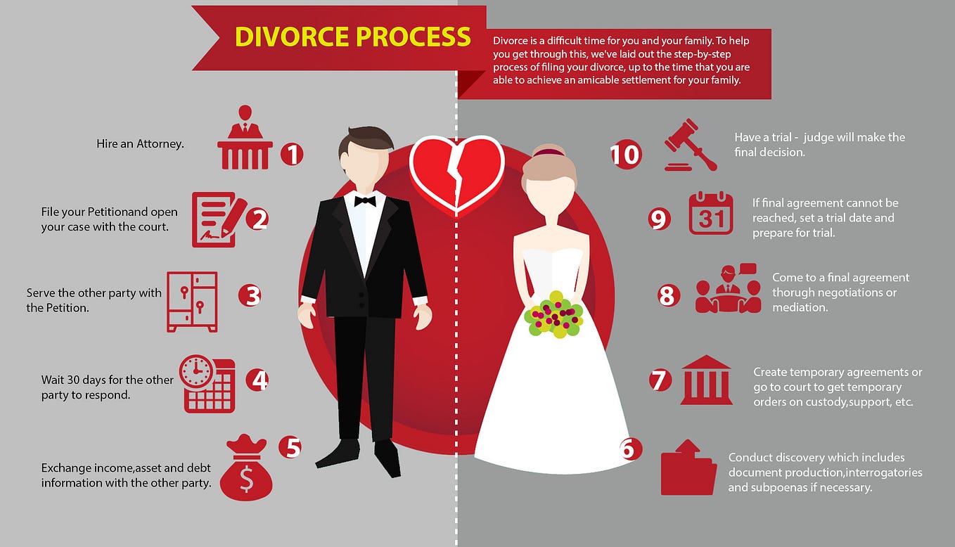 Online Divorce Forms Facts to Know | by smartdivorce1 | Medium
