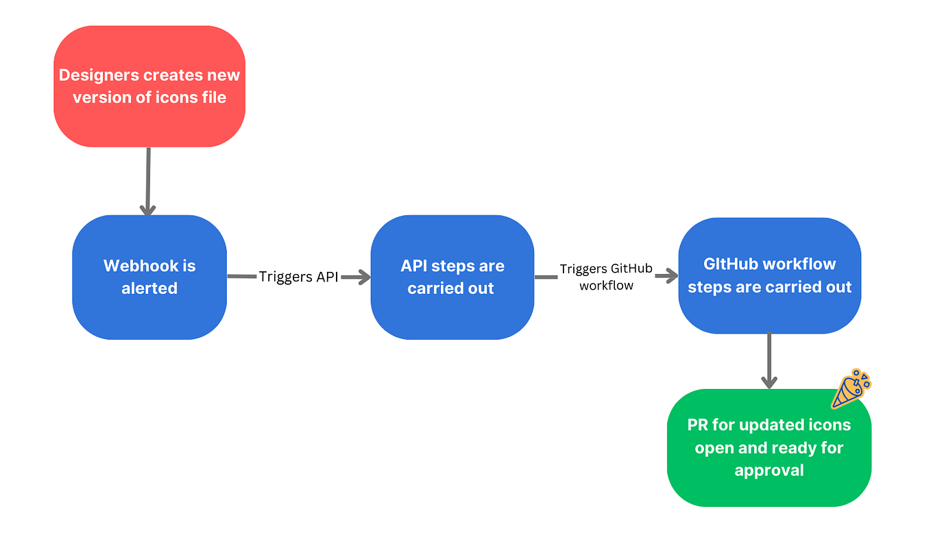 How to change colour theme in your Figma UI kit | by Evon Tay | Medium
