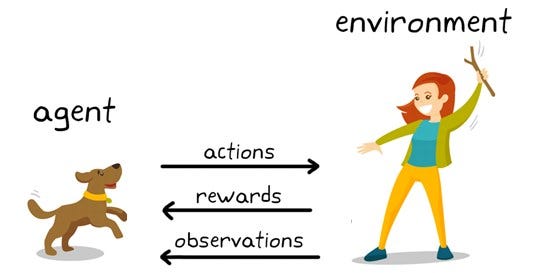 An introduction to Reinforcement Learning | by Thomas Simonini | We’ve moved to freeCodeCamp.org ...