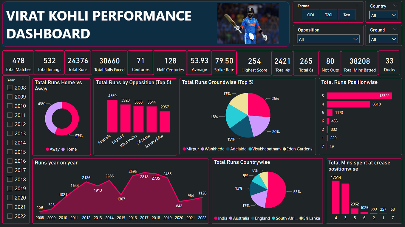 COVID-19 India Dashboard. This COVID-19 Dashboard is my second… | by Ankan Bandyopadhyay | Medium