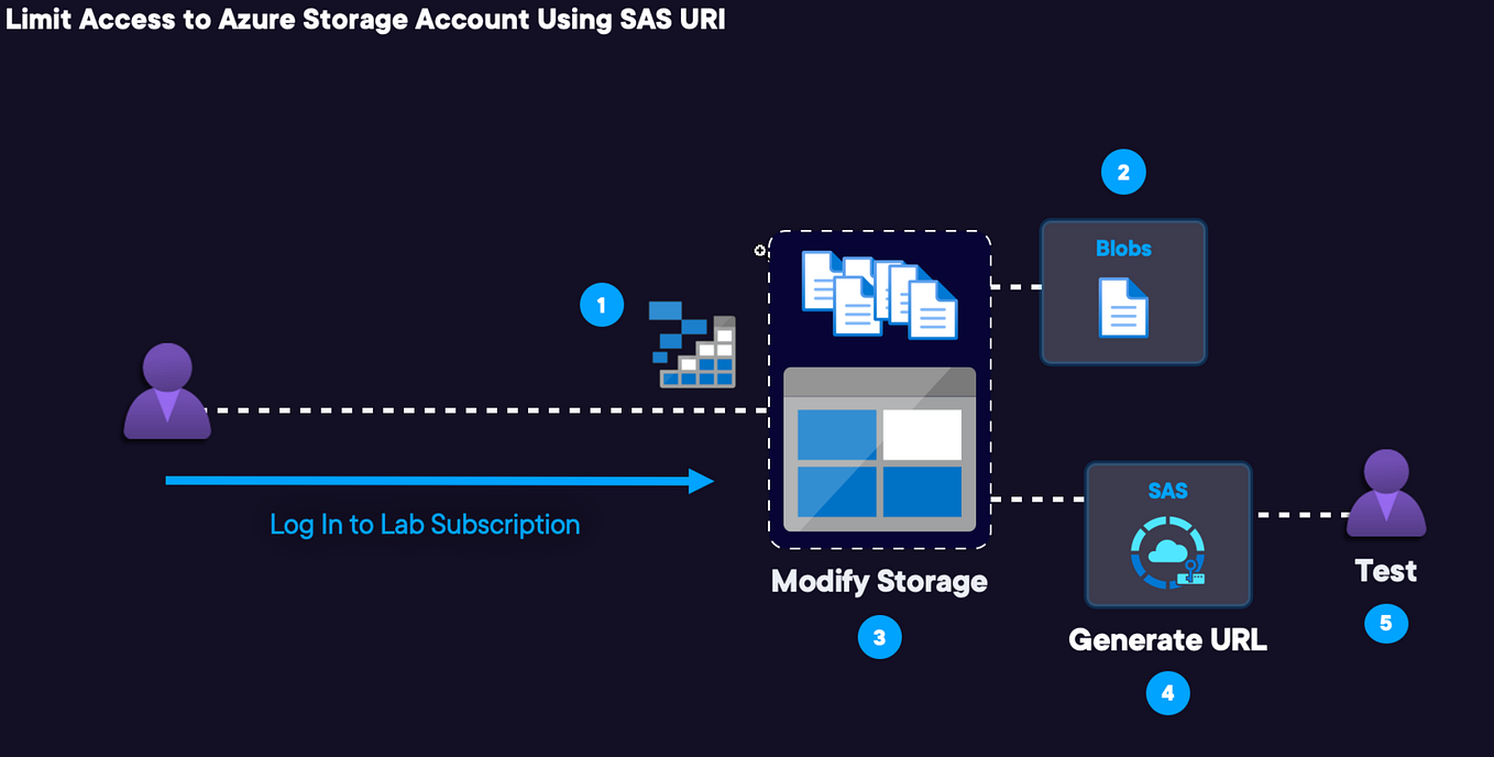 Create an Azure Function Using Visual Studio Code | by John Dhinakar Challa | Medium