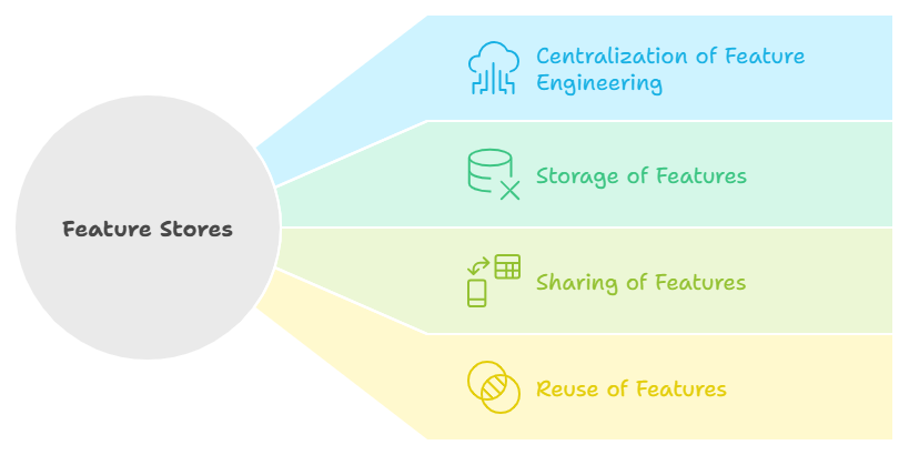MLOps 03: Feast Feature Store — An In-depth Overview Experimentation and Application in Tabular ...
