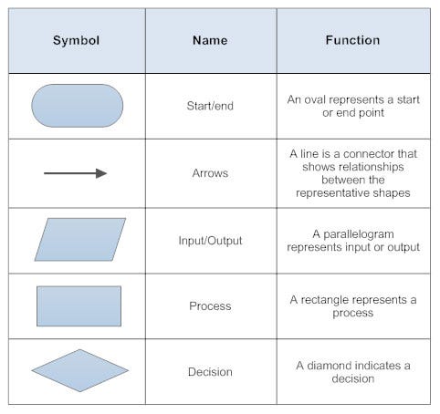 C- Programming : Operators and Expressions | by Redmen Ishab | Medium
