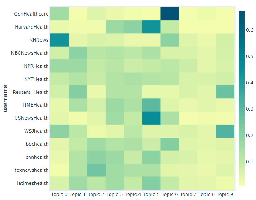 Tweet Topic Modeling: Using Short Text Topic Modeling on Tweets | by John Bica | Towards AI