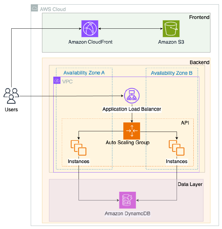 AWS-CLOUDFORMATION: Keycloak Deployment on ECS with RDS | by Silas Teixeira | Medium