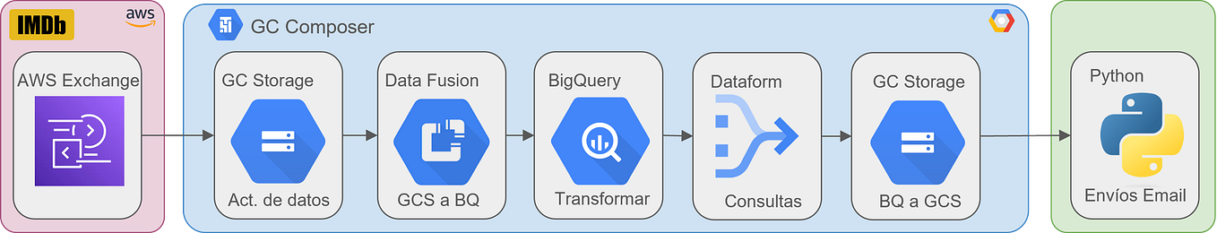 Primeros Pasos en Google Cloud Storage ( Data Lake de Google) | by Brajan Esteban Nieto Espinoza ...