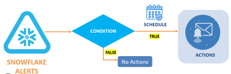 Introducing logging & tracing in Snowflake via Event Tables | by Ashwin Kamath | Snowflake ...