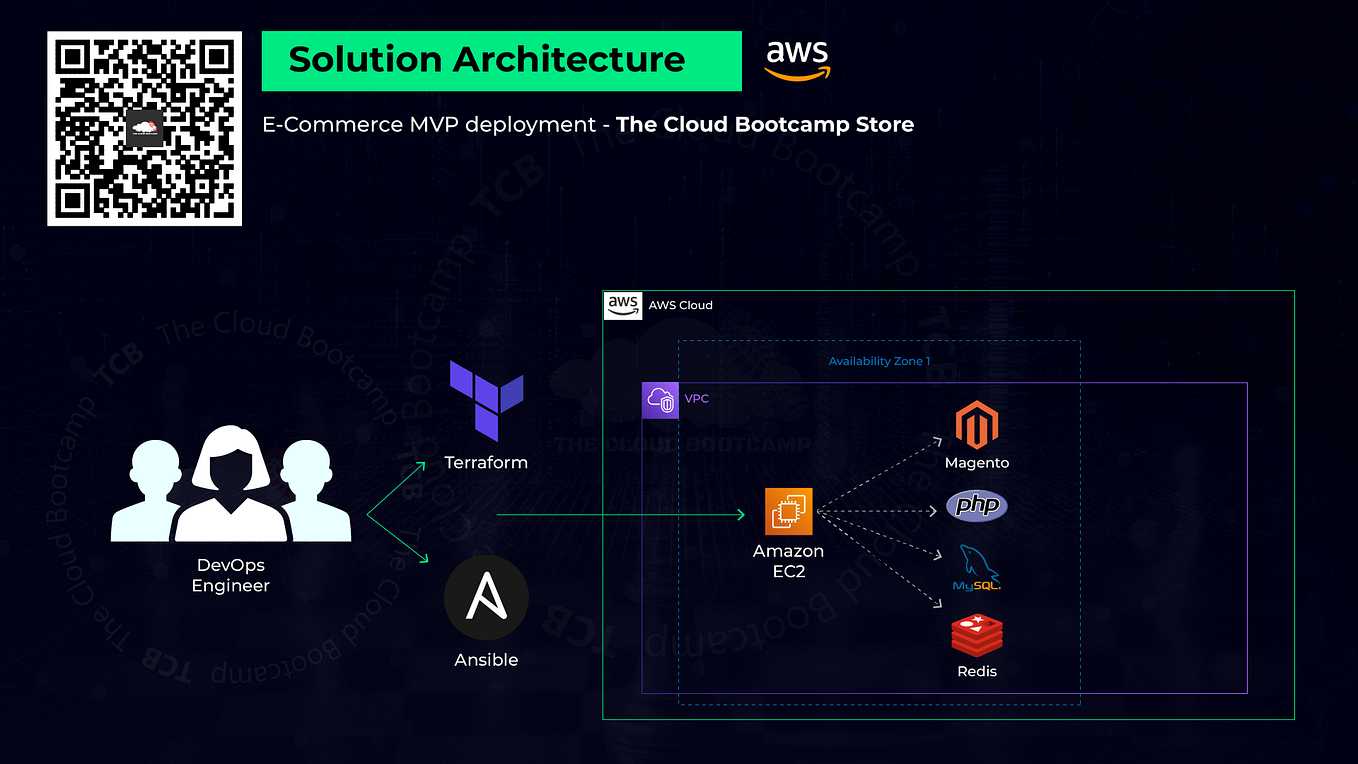 Implementation Of Git Repositories For Application And Infrastructure Code Using AWS Code Commit ...