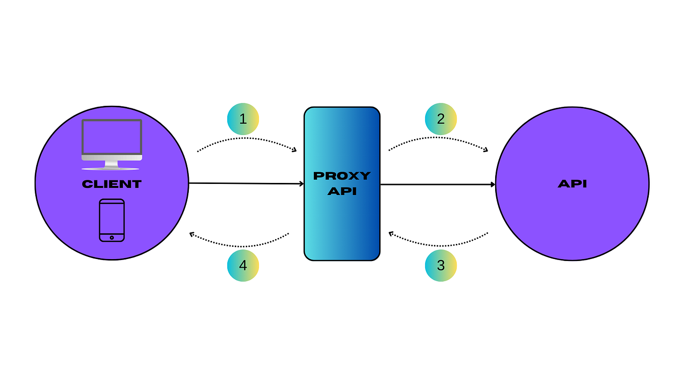 Orchestration in SAGA Design Pattern | by Mustafa Can Bildiren | Medium