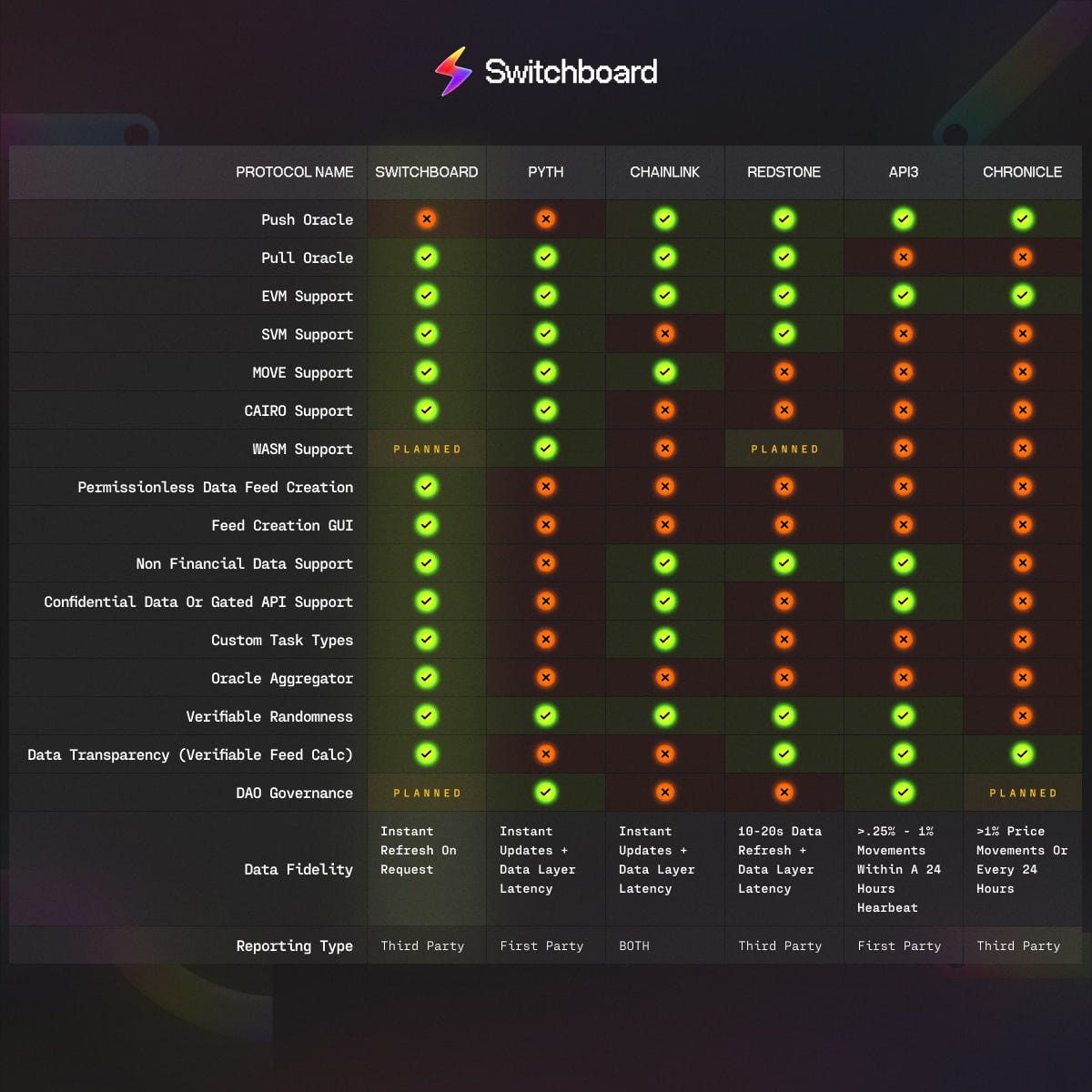 🔌 Switchboard: Not Just Another Oracle — A Game-Changer for DeFi & Beyond | by Nihal | Apr, 2025 ...