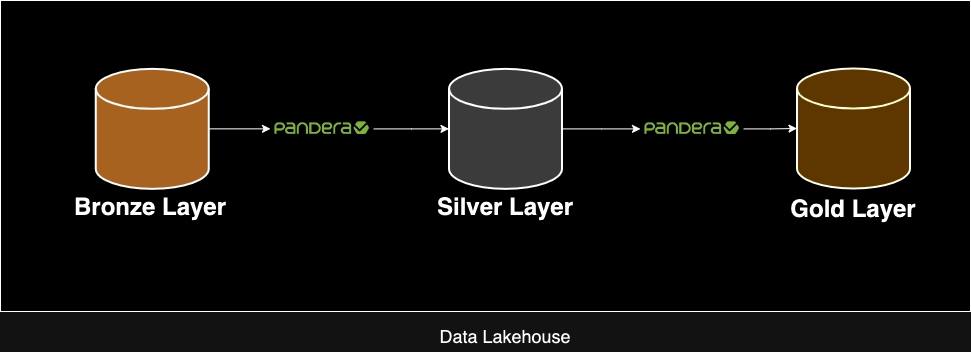 Implement data quality checks in your pySpark data pipelines | by Dan S | Medium