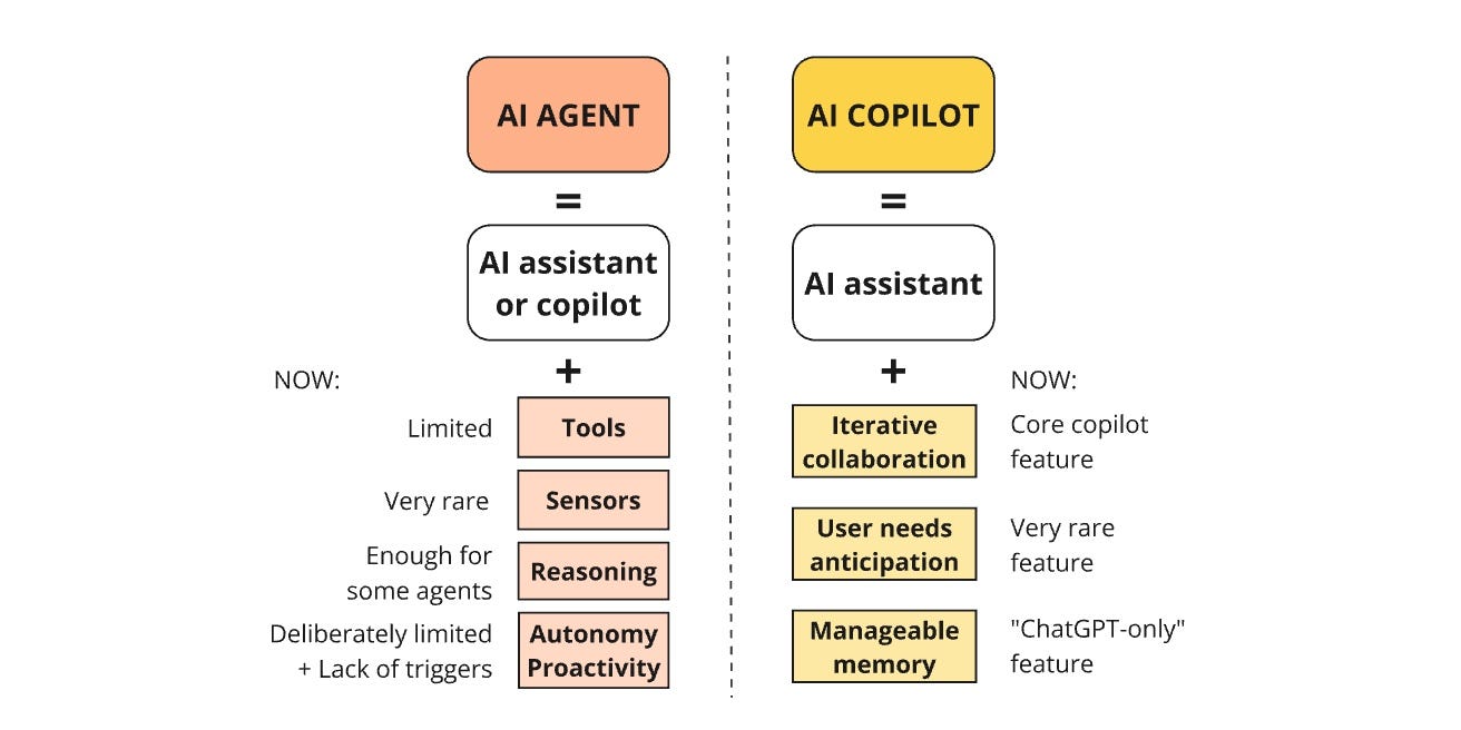 AI Agents vs. AI Copilots: Which One Best Solves Your Challenges? | Generative AI