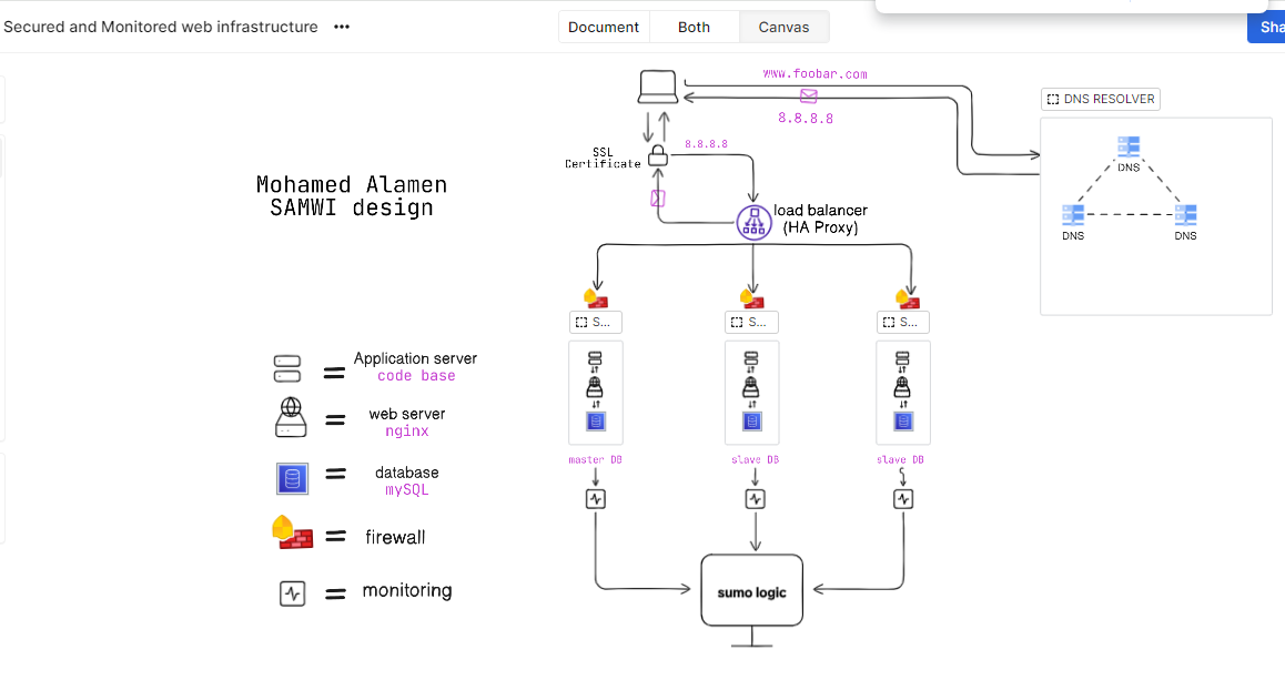 Simple web stack explanation. design a one server web infrastructure ...